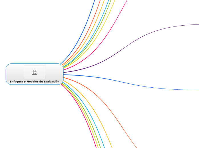 Enfoques y Modelos de Evaluación - Mind Map